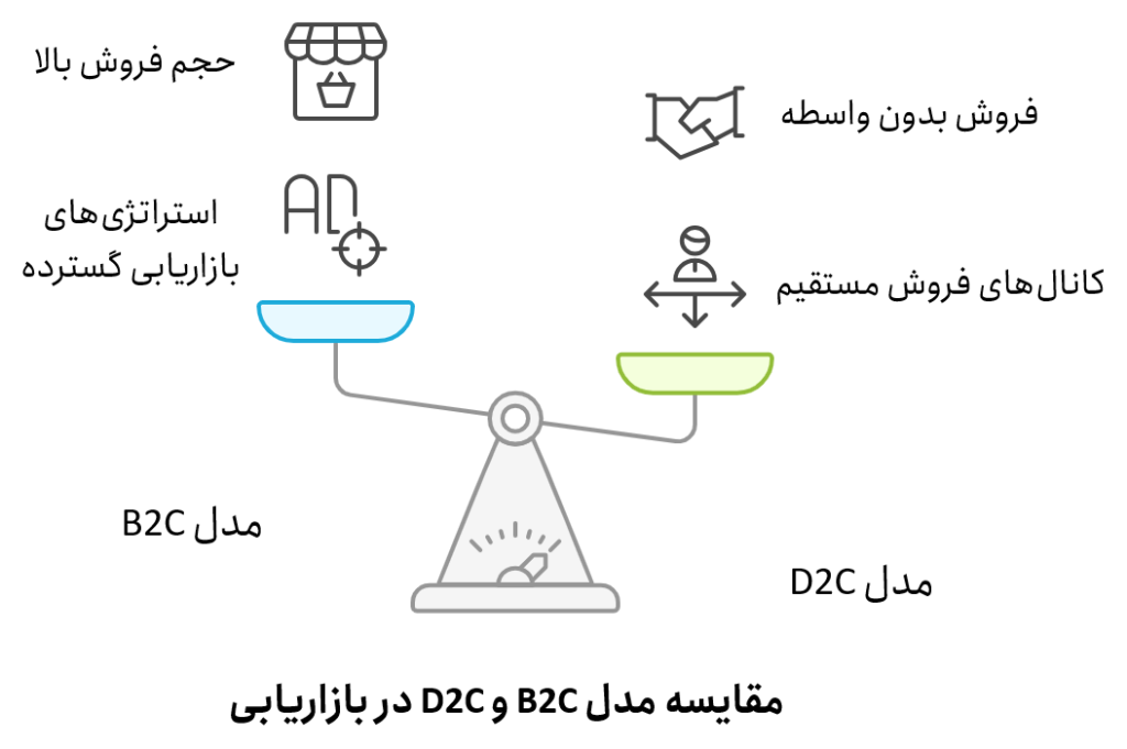 مدل‌های کسب‌وکار B2B، B2C و D2C: نمونه‌های ایرانی و جایگاه بازاریابی ...