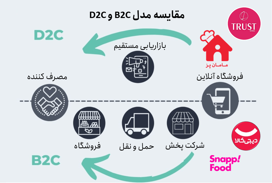 مدل‌های کسب‌وکار B2B، B2C و D2C: نمونه‌های ایرانی و جایگاه بازاریابی شبکه‌ای - سامانه آموزشی ...